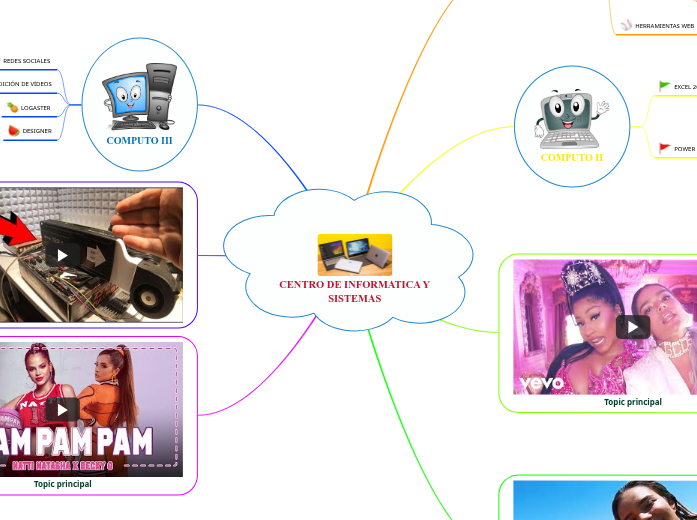 CENTRO DE INFORMATICA Y SISTEMAS - Mind Map